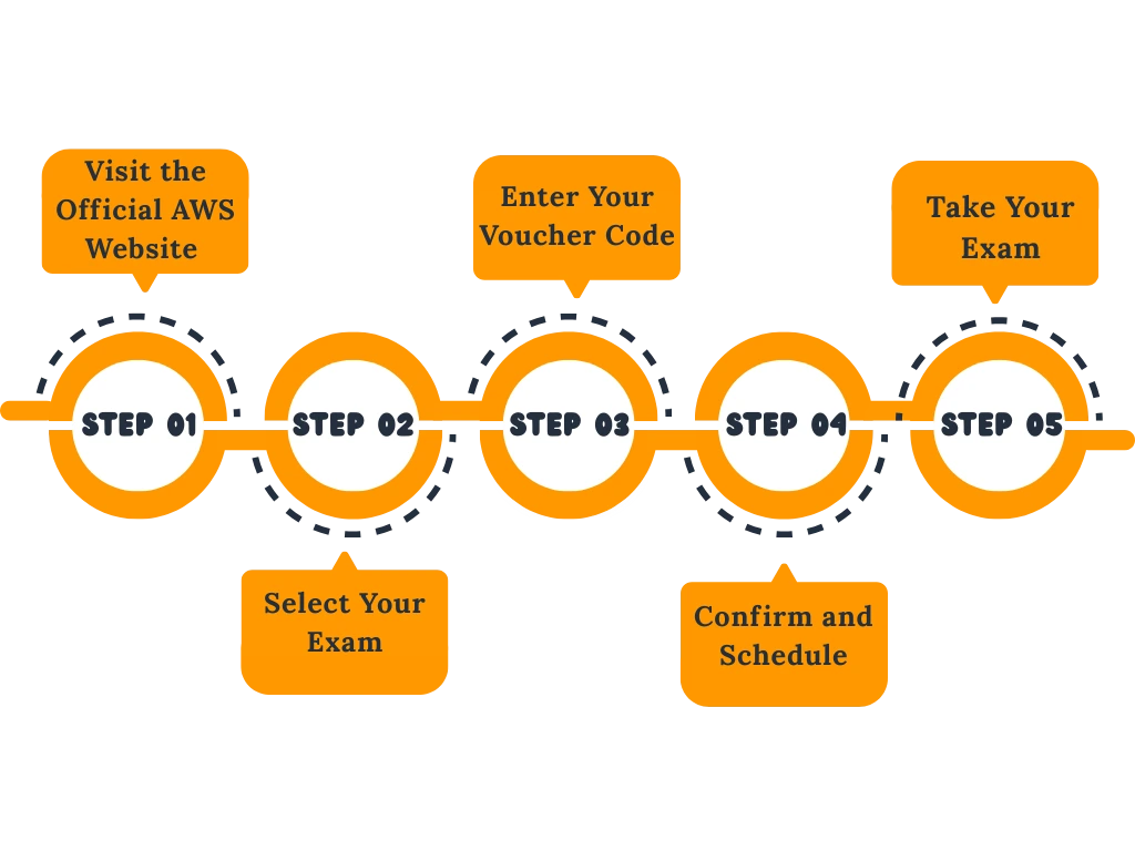 AWS Certification - AWS Exam Vouchers - AWS Exam Price in India